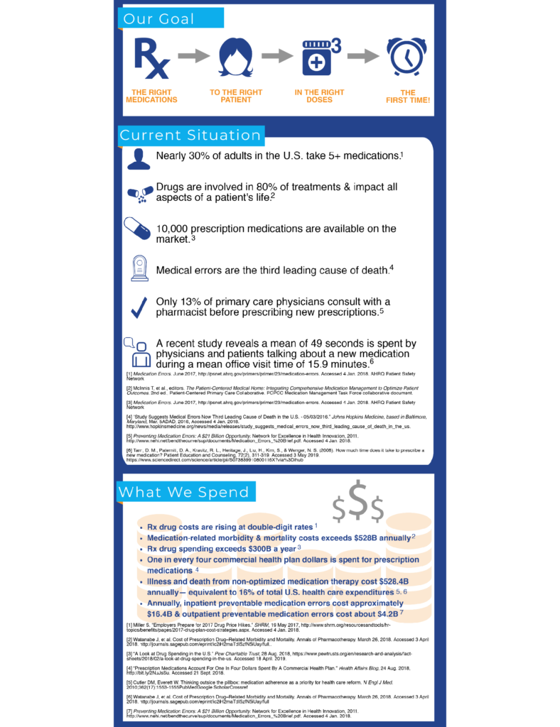 Infographics - Get The Medications Right
